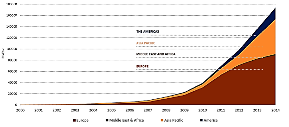 177 Gw Of Solar Installed Worldwide Iea 2014 Snapshot Report Solar