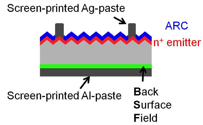 Quiet Innovations Keeping Screen Printed Solar Cells On Top Solar Choice