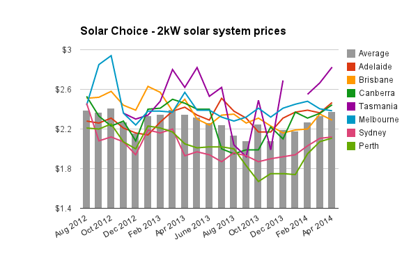 Solar Choice solar PV installation prices for April 2014 - Solar Choice Solar Choice solar PV installation prices for April 2014 - Solar Choice