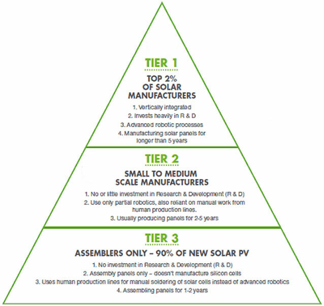 What makes a solar Tier 1 solar panel manufacturer- Solar Choice What makes a solar Tier 1 solar panel manufacturer- Solar Choice
