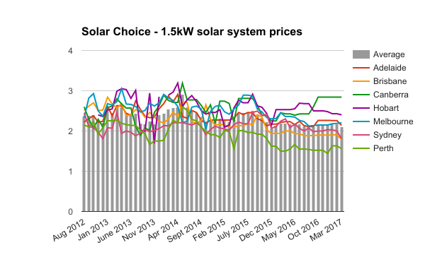 Residential solar PV system prices for March 2017 - Solar Choice