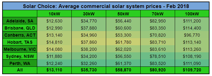 Commercial Solar PV Price Index for February 2018 - Solar Choice