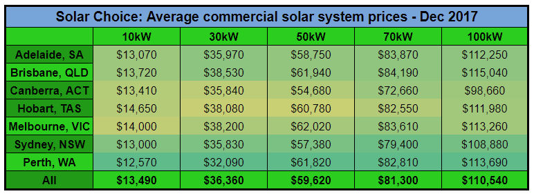 Commercial solar system prices for December 2017