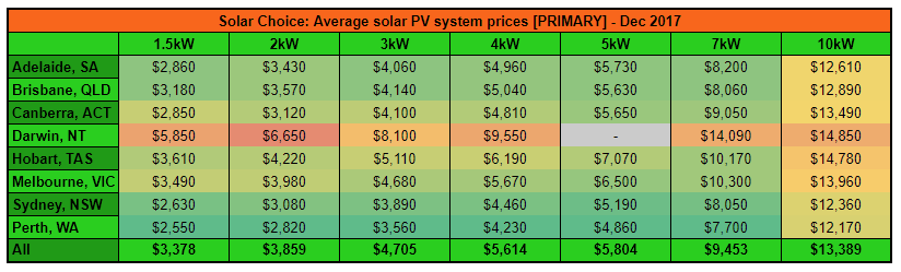 Residential solar system prices for December 2017 - Solar Choice