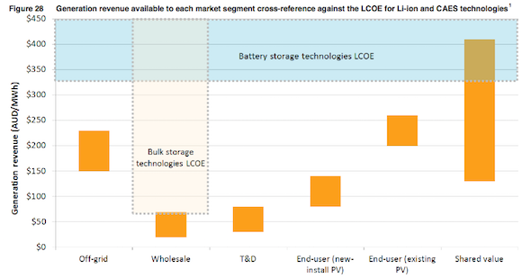 ARENA predicts 'mega-shift' towards energy storage as battery prices ...