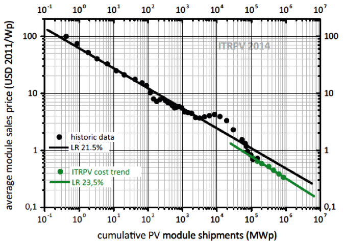 177 GW of solar installed worldwide: IEA 2014 snapshot report - Solar ...