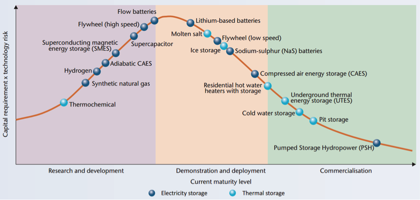 IEA outlines position with energy storage roadmap - Solar Choice