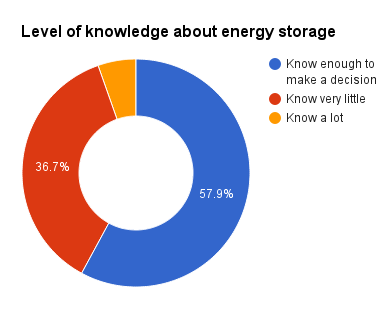 Survey provides snapshot of Aus energy storage market - Solar Choice