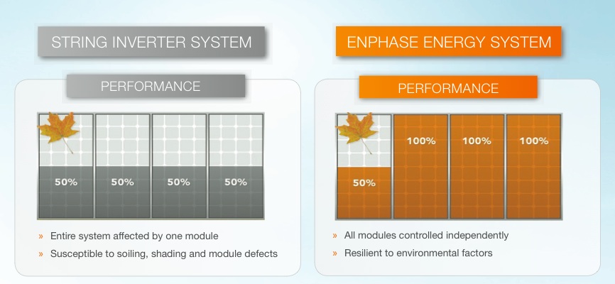 Enphase microinverters in Australia - Compare solar systems - Solar Choice