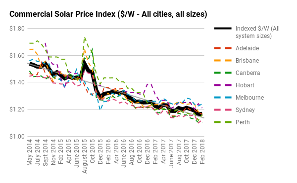 Commercial Solar PV Price Index for February 2018 - Solar Choice