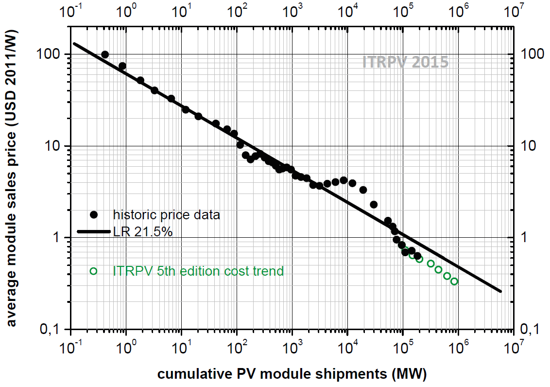 2015 International Technology Roadmap for Photovoltaics released ...
