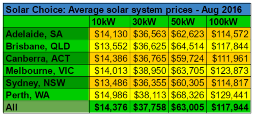 Commercial solar system prices August 2016 - Solar Choice