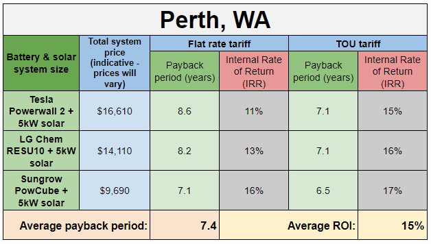 Solar panels in Perth: Compare Prices & Installers - Solar Choice