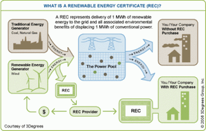 Would Performance-based RECs be better for Australia - Solar Choice