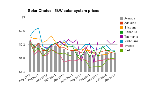 Solar Choice solar PV installation prices for April 2014 - Solar Choice