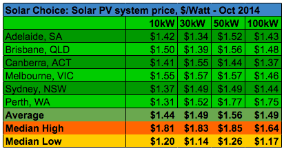 Commercial solar PV system prices for October 2014: 10kW 30kW 50kW ...