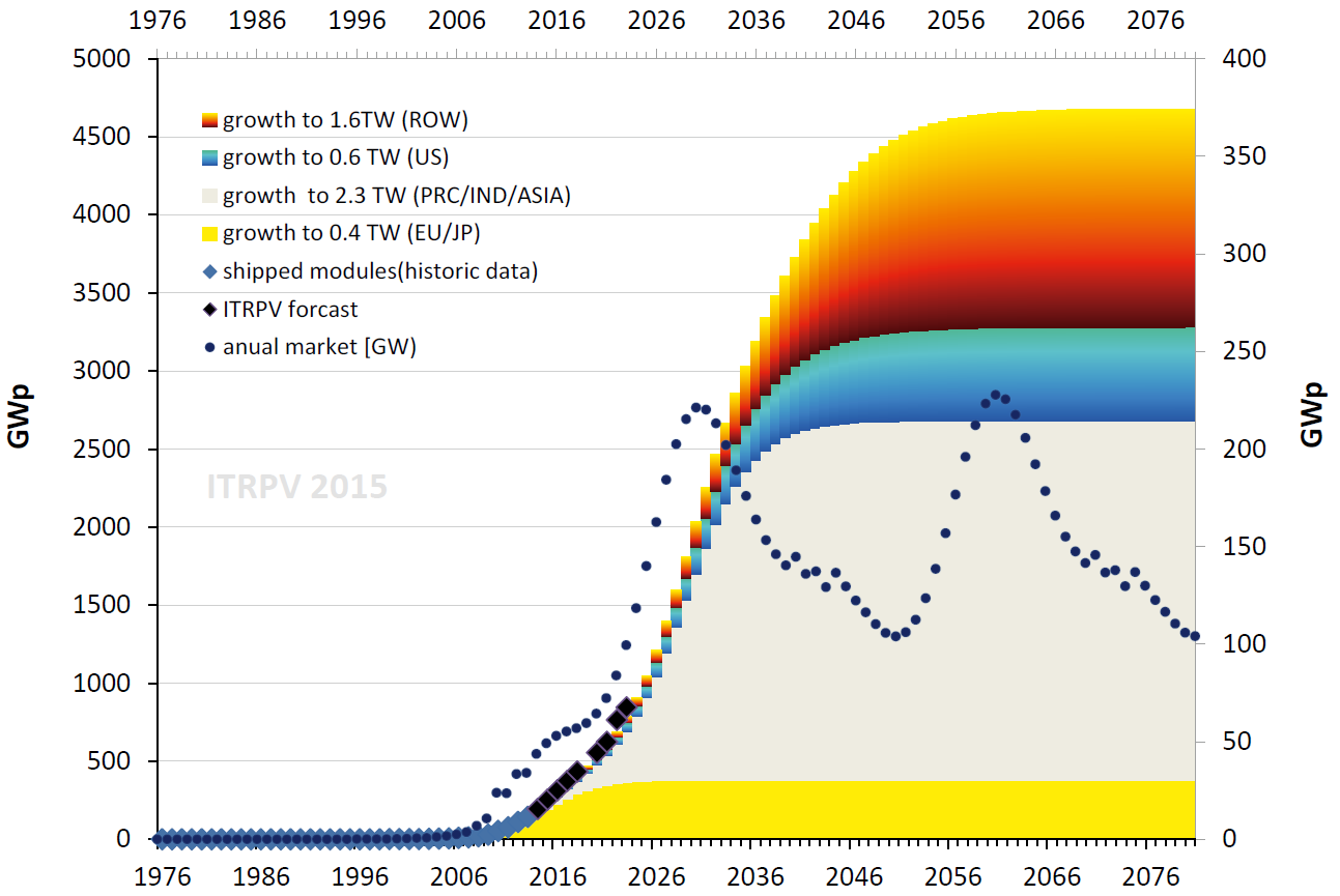 2015 International Technology Roadmap for Photovoltaics released ...