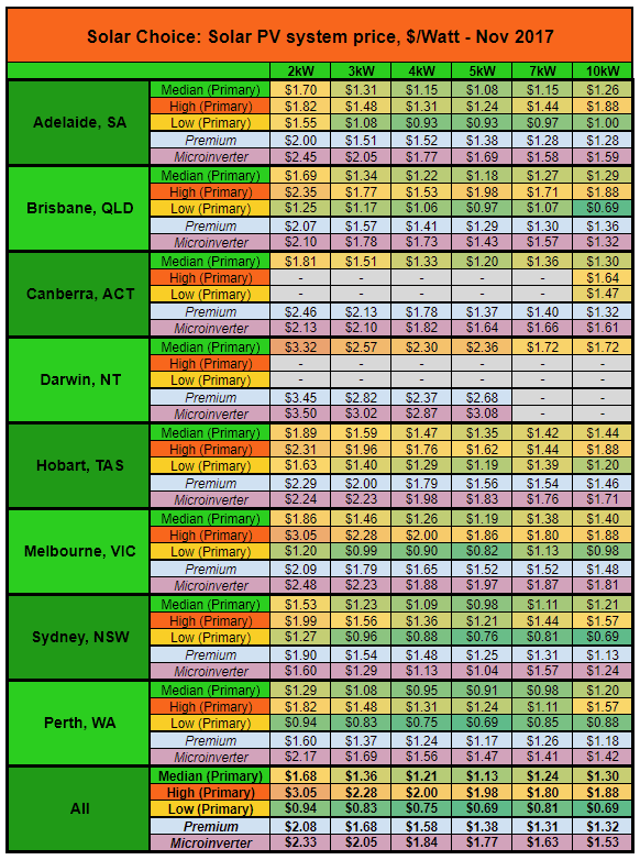 Residential solar system prices for November 2017 - Solar Choice