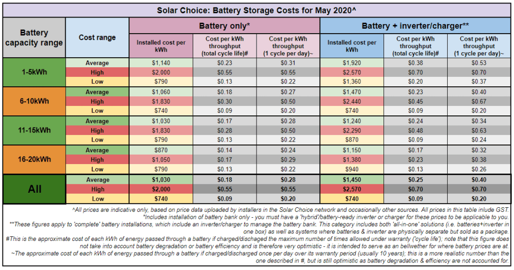 Battery Storage Price Index - May 2020 | Solar Choice