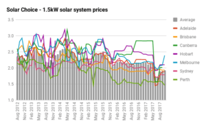 Residential Solar PV Price Index: October 2017 - Solar Choice