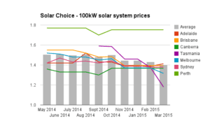 Commercial PV Price Index - March 2015 - Solar Choice