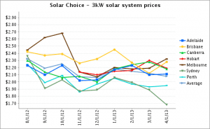 Solar Choice PV System Price Index : April 2013 - Solar Choice