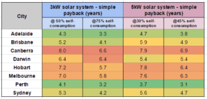 3kW vs 5kW solar: Compare returns | Solar Choice