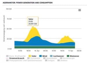 German solar energy production hits new record - over 25,000MW - Solar ...