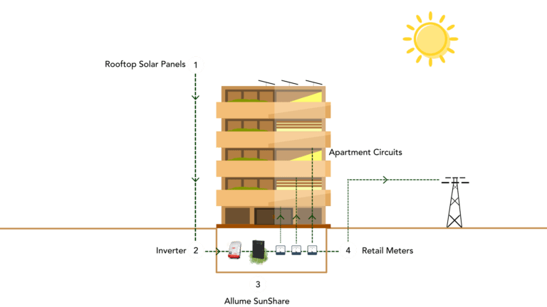 Solar for Strata Apartment Buildings Guide | Solar Choice