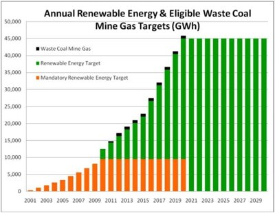 How is the Enhanced Renewable Energy Target is ammending the Renewable ...
