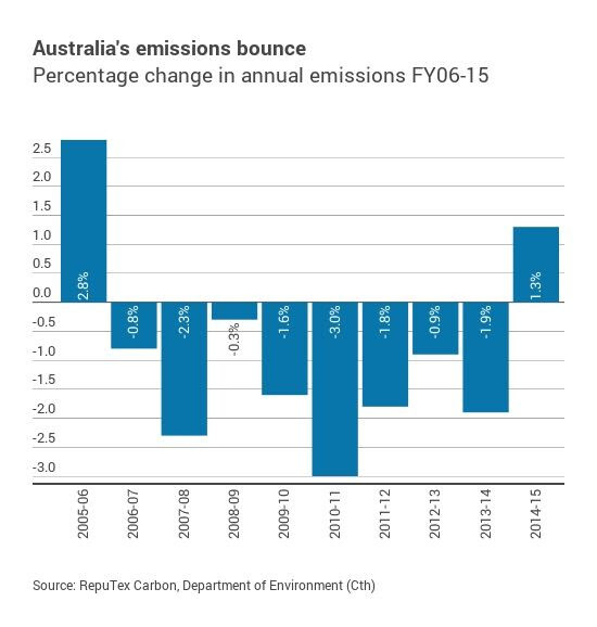Australia's emissions headed back up - and may not peak until 2020 ... Australia's emissions headed back up - and may not peak until 2020 ...