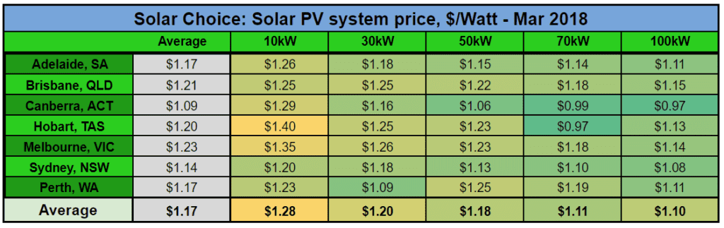 Commercial Solar PV Price Index for March 2018 | Solar Choice
