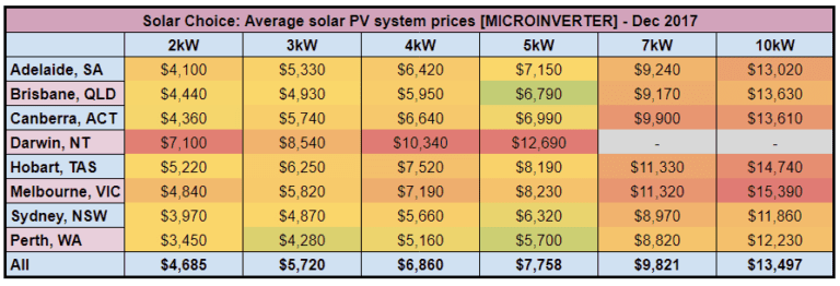 Residential solar system prices for December 2017 - Solar Choice