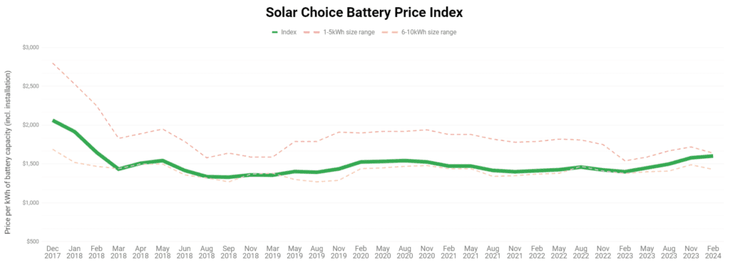 The Cost of Solar Batteries - Solar Battery Price | Solar Choice