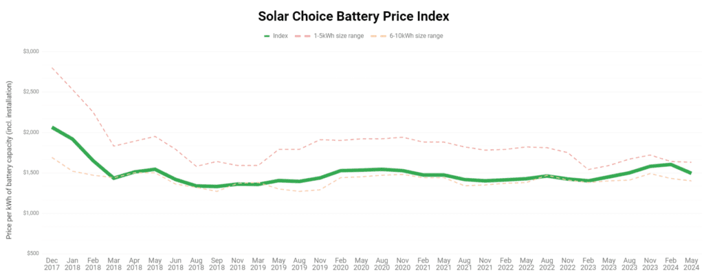 The Cost of Solar Batteries - Solar Battery Price | Solar Choice