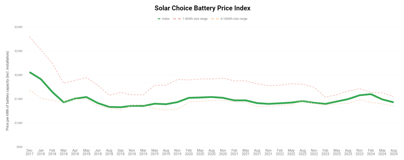 The Cost of Solar Batteries - Solar Battery Price | Solar Choice