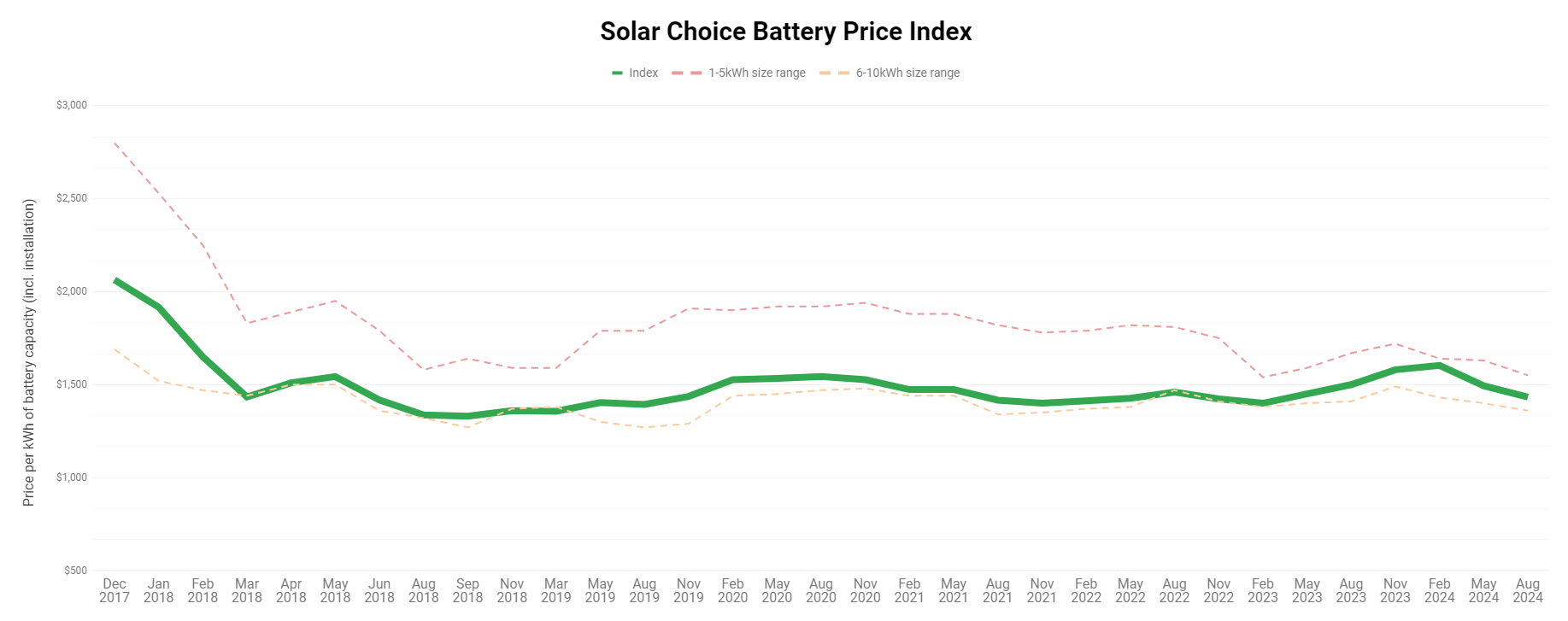 The Cost of Solar Batteries - Solar Battery Price | Solar Choice