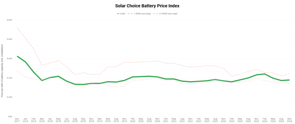 The Cost of Solar Batteries - Solar Battery Price | Solar Choice