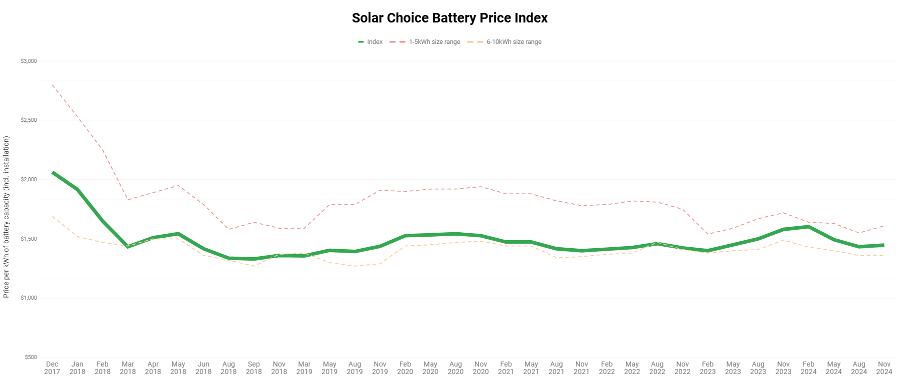 The Cost of Solar Batteries - Solar Battery Price | Solar Choice