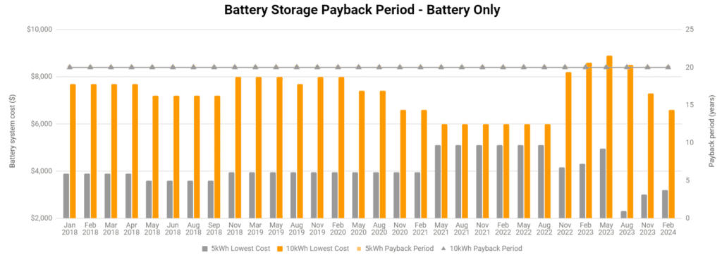 The Cost of Solar Batteries - Solar Battery Price | Solar Choice
