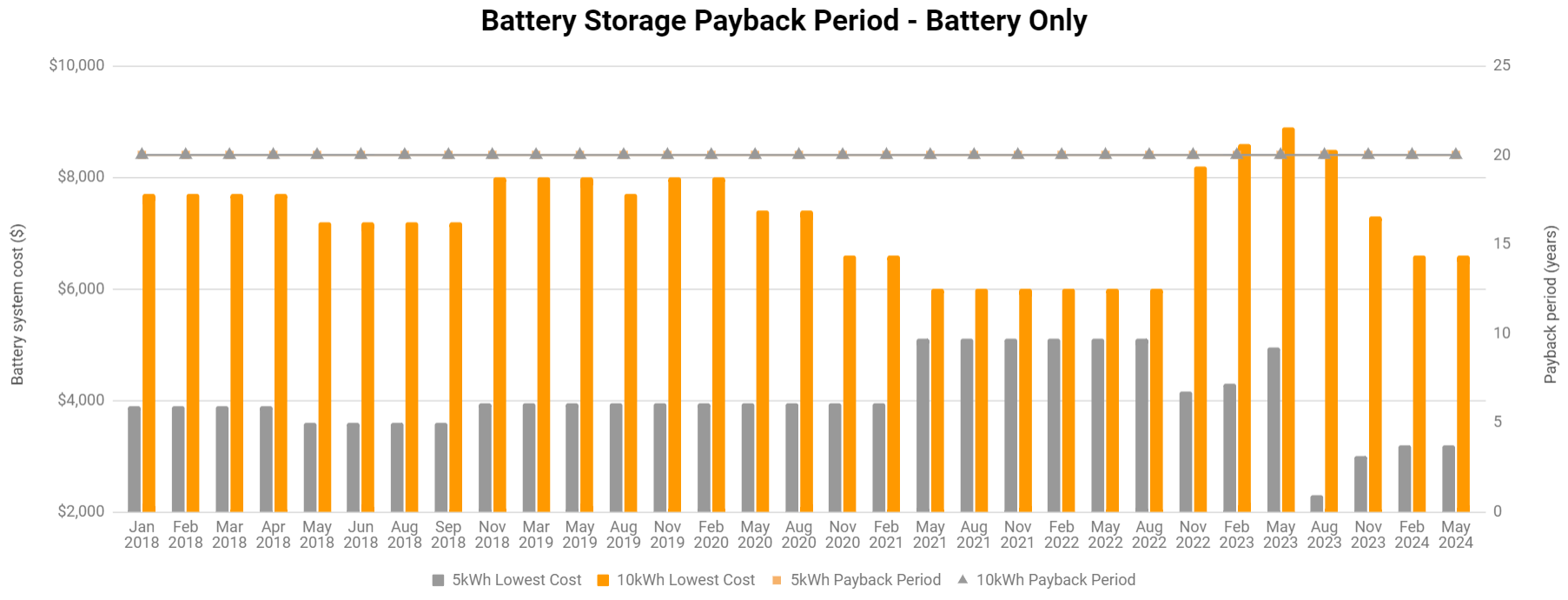The Cost of Solar Batteries - Solar Battery Price | Solar Choice