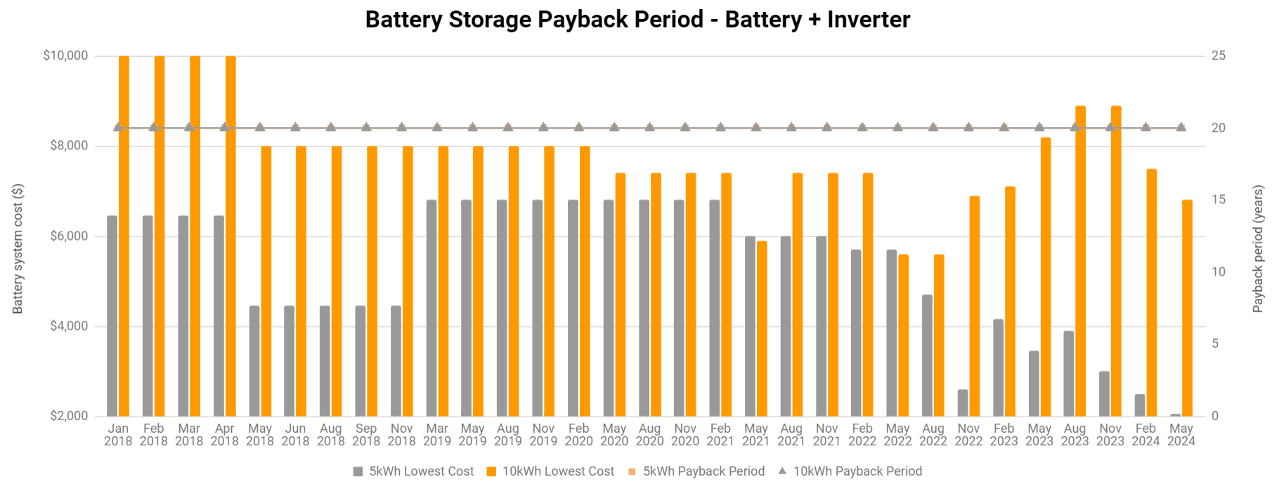 The Cost of Solar Batteries - Solar Battery Price | Solar Choice