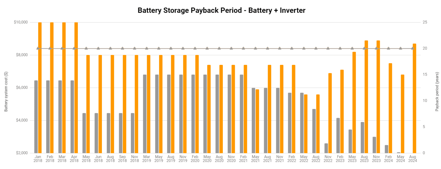 The Cost of Solar Batteries - Solar Battery Price | Solar Choice