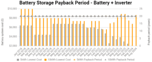 The Cost of Solar Batteries - Solar Battery Price | Solar Choice