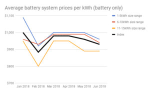 Solar Choice's Solar & Battery Price Indexes are quarterly! | Solar Choice