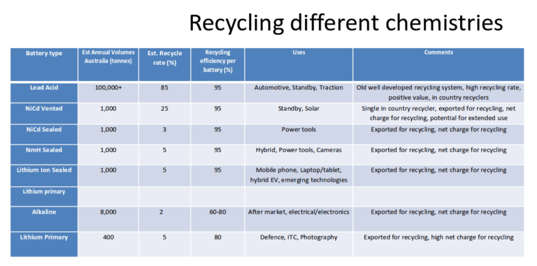 Battery end of life explained - Solar Choice