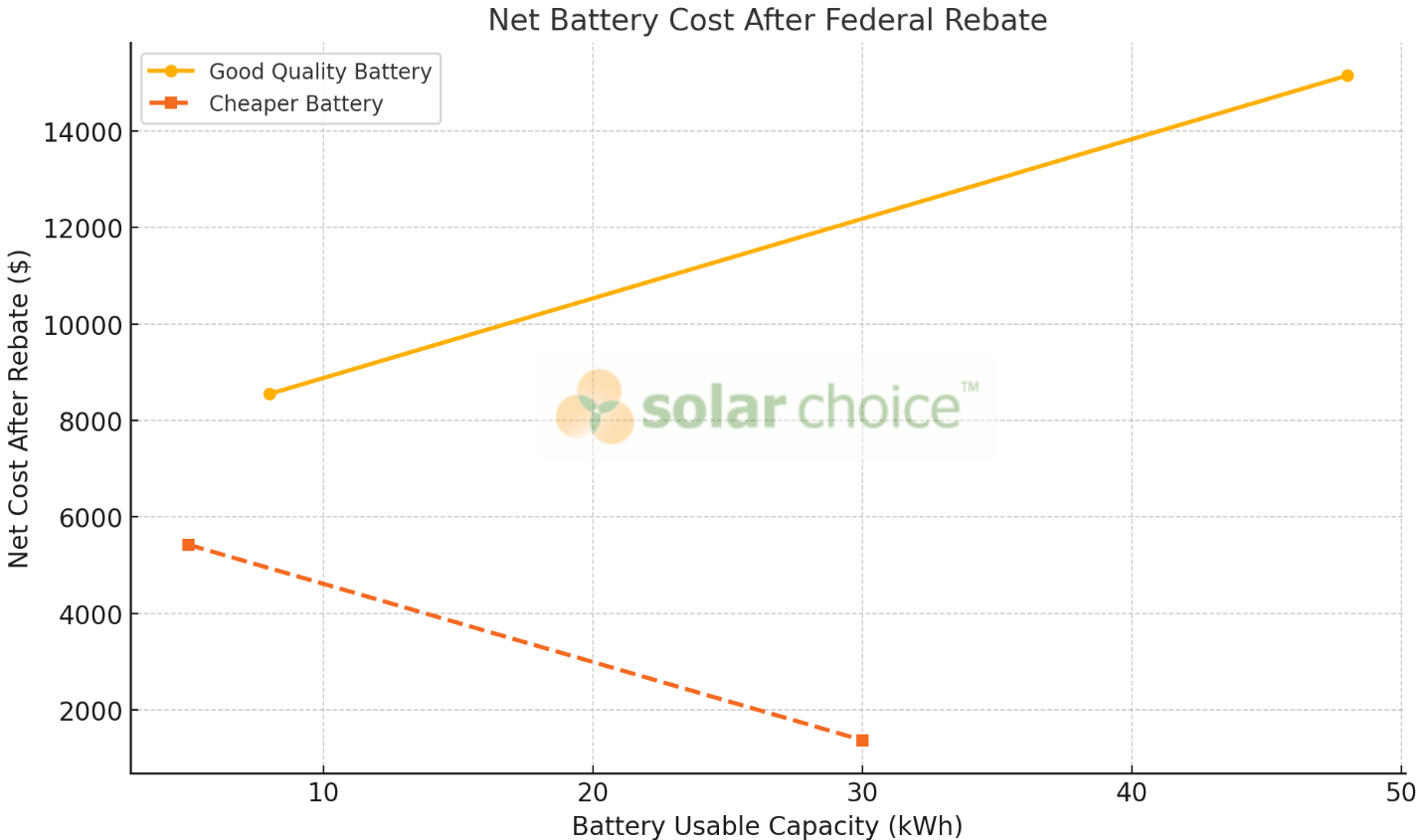 Why a big battery could be cheaper than a small battery? | Solar Choice
