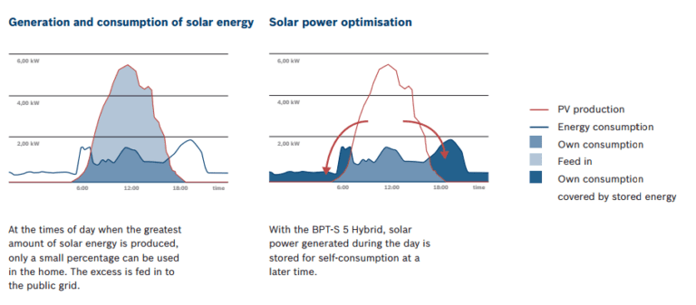Bosch solar inverters and energy storage products in Australia - Solar ...