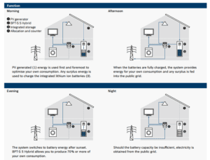 Bosch solar inverters and energy storage products in Australia - Solar ...