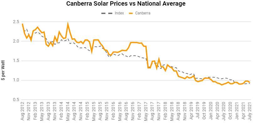 Solar Panels Canberra: Compare Prices & Installers | Solar Choice